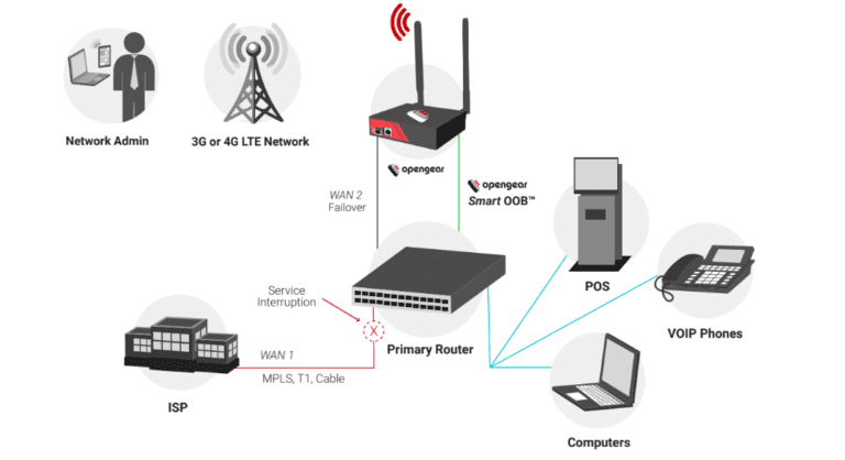Keeping Your Cellular Modem Secure – Opengear