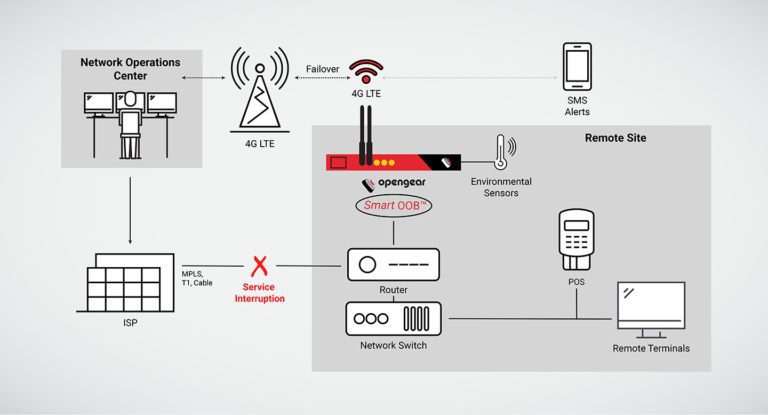 Demo an Opengear Console Server Now | Opengear