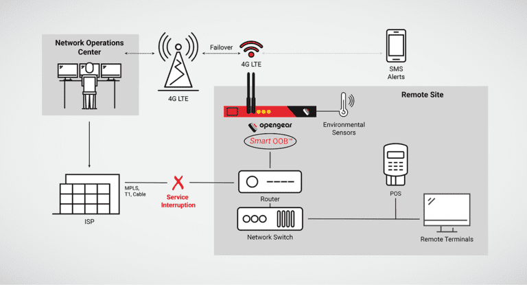 Demo an Opengear Console Server Now | Opengear
