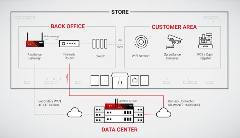 SD-WAN Deployments in Retail – Opengear
