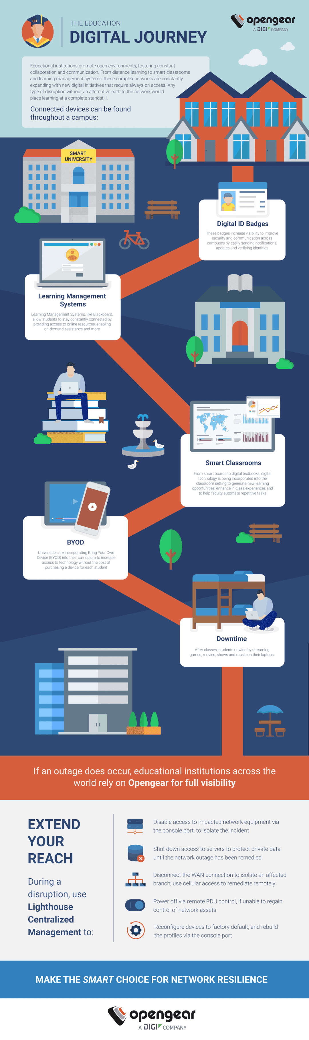 The Education Digital Journey - Opengear