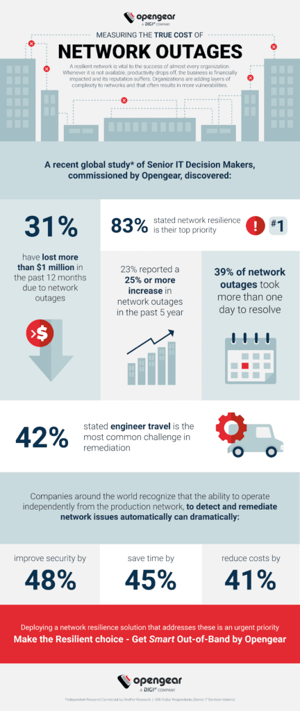 Measuring The True Cost Of Network Outages - Opengear