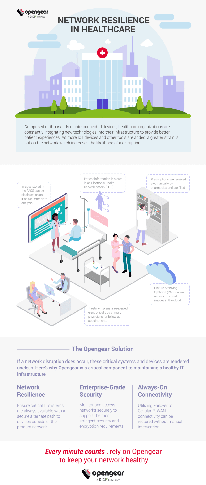 Network Resilience In Healthcare - Opengear