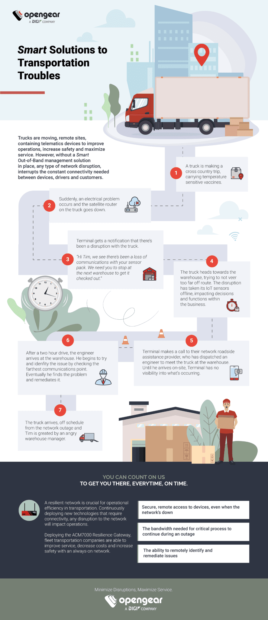 Smart Solutions to Transportation Troubles – Opengear