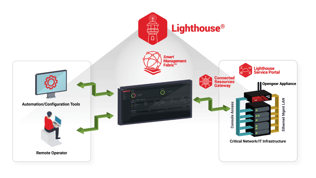 Lighthouse® Software – Opengear